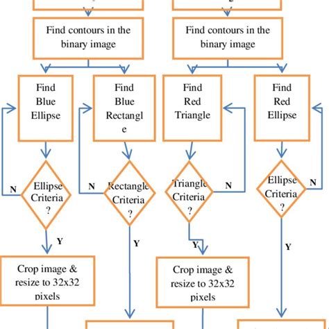 Flowchart Of The Detection Module Download Scientific Diagram