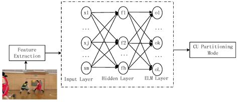 Extreme Learning Machine Enabled Coding Unit Partitioning Algorithm For Versatile Video Coding