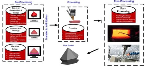Adaptive Manufacturing Reinventing Design And Manufacturing