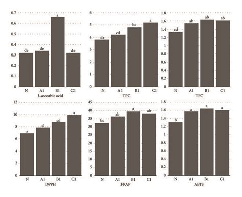 Levels Of L Ascorbic Acid Tpc Tfc Dpph Free Radical Scavenging