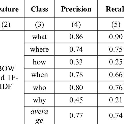 The Evaluation Matrix Of Model Download Table