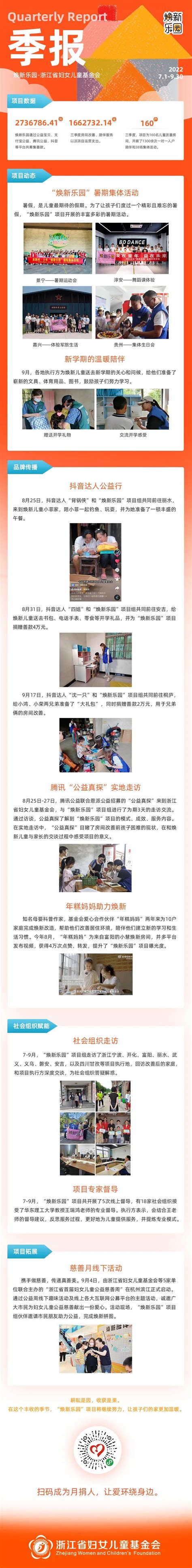 向爱心捐赠者汇报： “焕新乐园”，第三季度，筹了273万，帮了160个孩子！澎湃号·政务澎湃新闻 The Paper