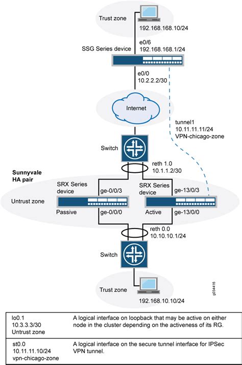 Ipsec Vpn Tunnels With Chassis Clusters Junos Os Juniper Networks