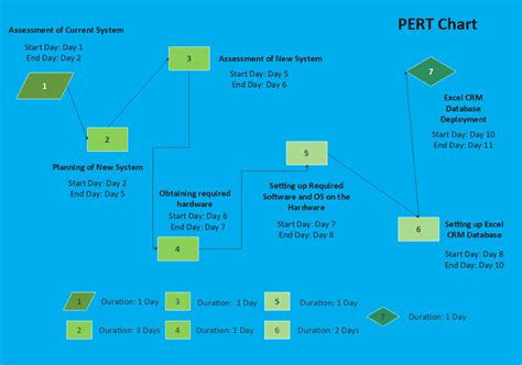 20 Free Pert Examples Templates To Streamline Project Planning