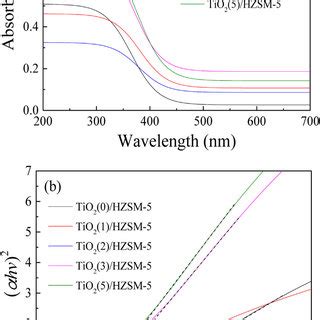 A UV Vis Diffuse Reflectance Spectra And B Hv Ahv 2 Plots Of TiO
