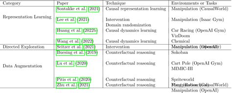 Pdf Causal Reinforcement Learning A Survey 2023 Zhihong Deng 3