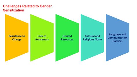 Gender Sensitization Pptpptx Gener Vs Sex Ppt