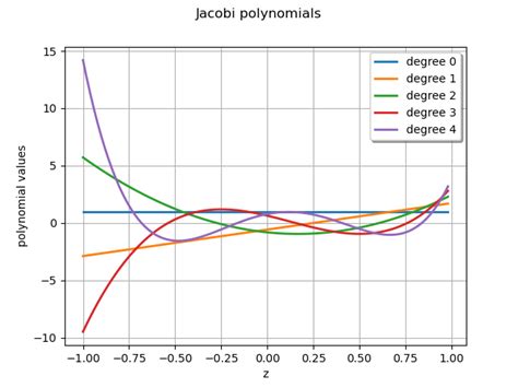Polynomial Chaos Graphs — Openturns 122 Documentation