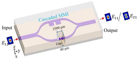 Figure 1 From Characterizations Of Self Imaging Based Multimode