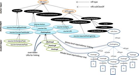 The Model Serialization Vocabulary And Model Linking Levels Download The Model Serialization Vocabulary And Model Linking Levels Download