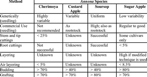 2 Seed And Vegetative Propagation Methods Commercial Recommendations Download Table