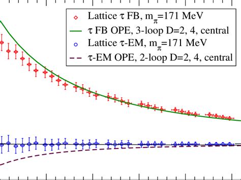 Lattice Data Vs The Ope For ∆Π τ Q 2 ∆Π τ Em Q 2 Download