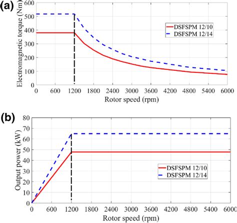 characteristics of these two double‐stator flux‐switching permanent
