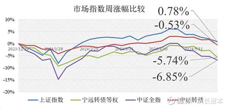 转债黄金坑？ 本周，在多只权重股创年内新低之下，上证指数下破3000点， 中证全指 下破4100整数关口；紧急关头，周五3只 沪深30 雪球
