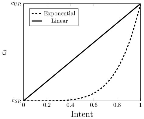 Exponentially Scaling Vowel Duration Left And Linear Vs Exponential