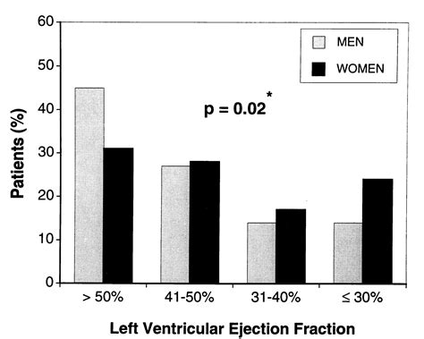Influence Of Sex On The Short Term Outcome Of Elderly Patients With A First Acute Myocardial