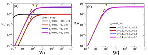 Model Predictions For The Slip Parameter As A Function Of Wi And