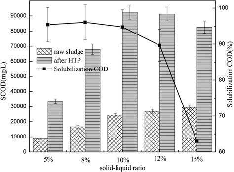Scod Of Different Slr Raw Sludge After Htp And Solubilization Cod