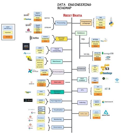sanjeeb mohapatra on linkedin sanjeebaws data dataengineering