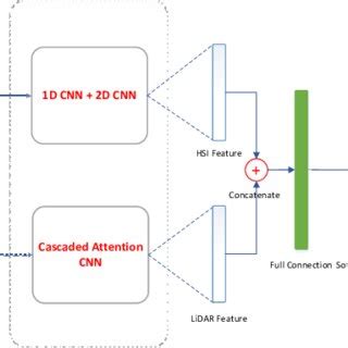The Architecture Of Training Multimodal Data Separately With D Cnn