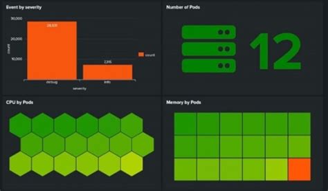 Create A Splunk Dashboard For You By Art200109 Fiverr