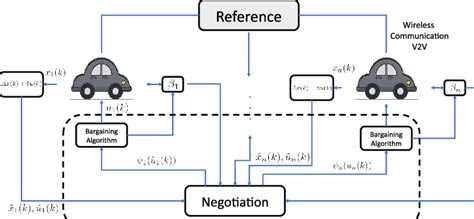 Model Predictive Control With Bargaining Games Download Scientific