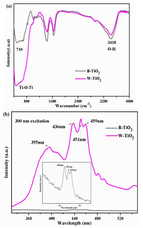 A Ft Ir Spectra Of B Tio2 And W Tio2 Nanoparticles B Download