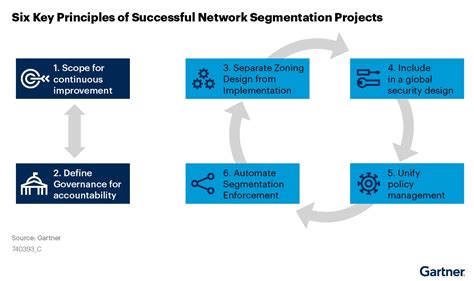 Gartner Successful Network Segmentation Strategies Forescout