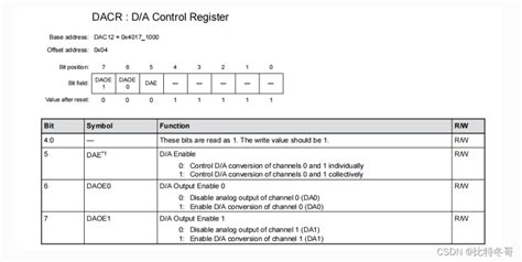 【瑞萨ra fsp】dac —— 输出正弦波 dac生成正弦波 csdn博客