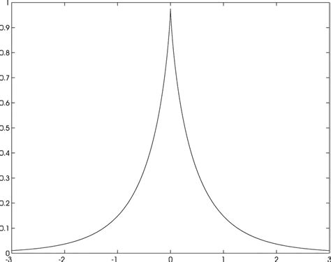 generalized gaussian pdf for 1 5 and 1 download scientific diagram