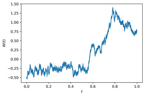 Programming Approximation Of An Itô Integral With Python