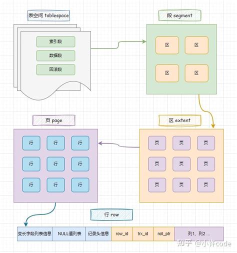 Mysql Innodb 行记录存储结构 知乎