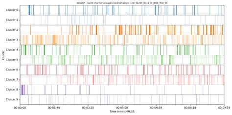 Unsupervised Annotation In Deepof Exploring The Behavioral Space