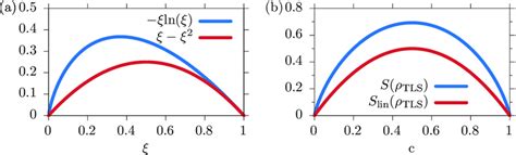 A Functions For The Full Entropy In Blue And The Linear Entropy In Download Scientific