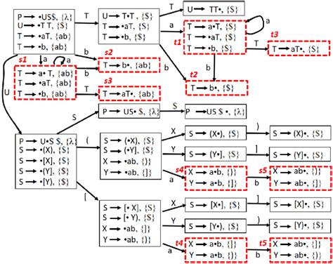 The Lr1 Machine Of A Grammar Download Scientific Diagram
