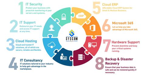 Syscom Plc On Linkedin Managedservices Itsupport Itsecurity Msp