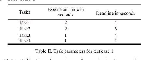 Table Ii From Implementation And Validation Of Dynamic Scheduler Based On Lst On Freertos