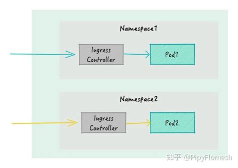 Flomesh Ingress 使用实践三多租户 Ingress 知乎