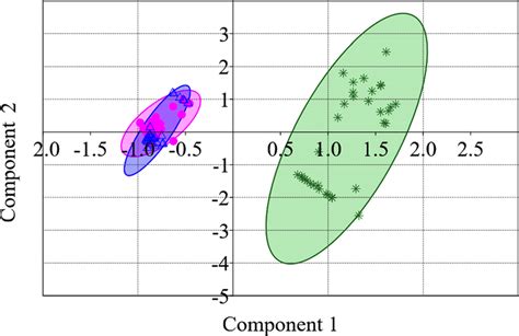 Principal Component Analysis PCA With 95 Confidence Ellipses Green