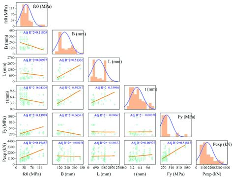 Correlation Matrix For The Input And Output Variables Download Scientific Diagram