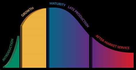 At What Point In The Product Life Cycle Should I Consider Contract At What Point In The Product Life Cycle Should I Consider Contract