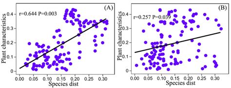 Plant Diversity And Biomass Among Different Vegetation Types Lowercase