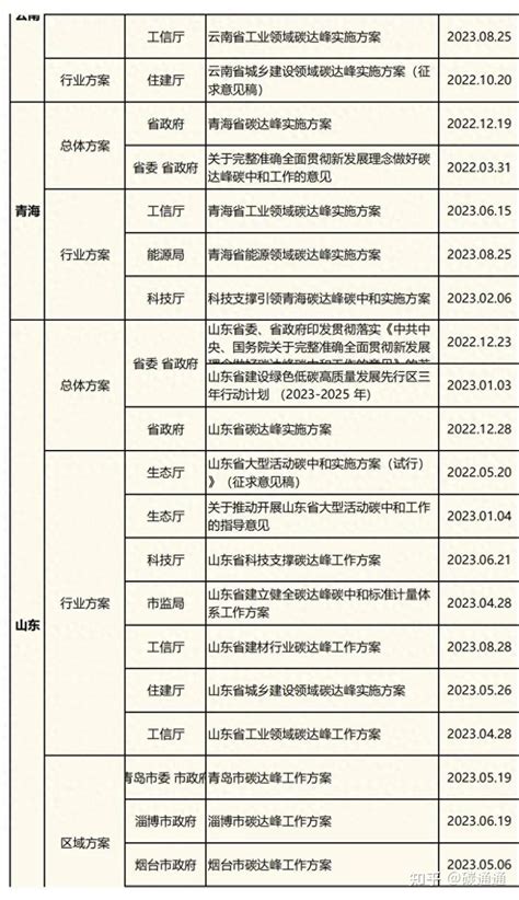 吐血汇总！31省双碳政策汇编及双碳目标比较，推荐收藏！ 知乎