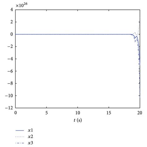 State Trajectories Of The Closed Loop System Download Scientific Diagram