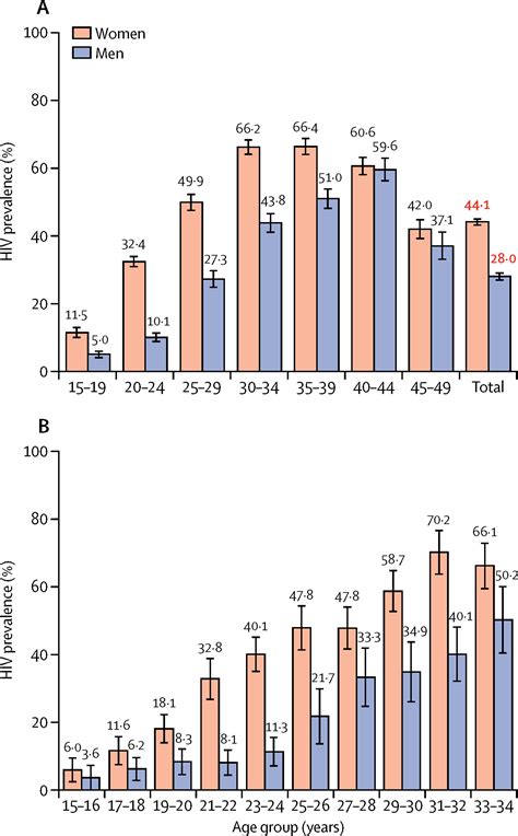 Community Based Hiv Prevalence In Kwazulu Natal South Africa Results Of A Cross Sectional
