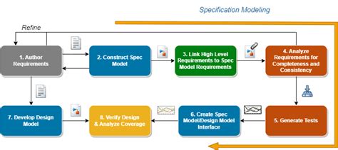 Construct Specification Models By Using Requirements Table Blocks