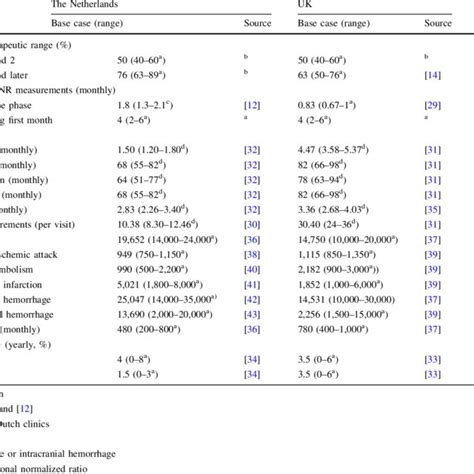 model input parameters for both the netherlands and the uk download table