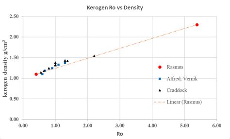 Plot Of Kerogen Maturity Vs Kerogen Density From The Literature Along