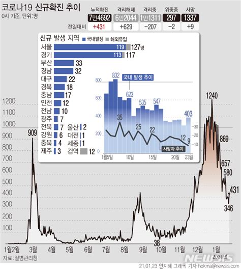 가평·순천 공군·육군부대서 코로나19 확진자 3명 발생 공감언론 뉴시스통신사