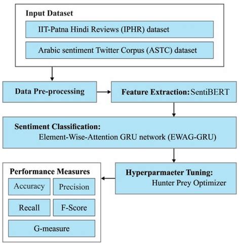 Low Resource Language Processing Using Improved Deep Learning With Hunterprey Optimization